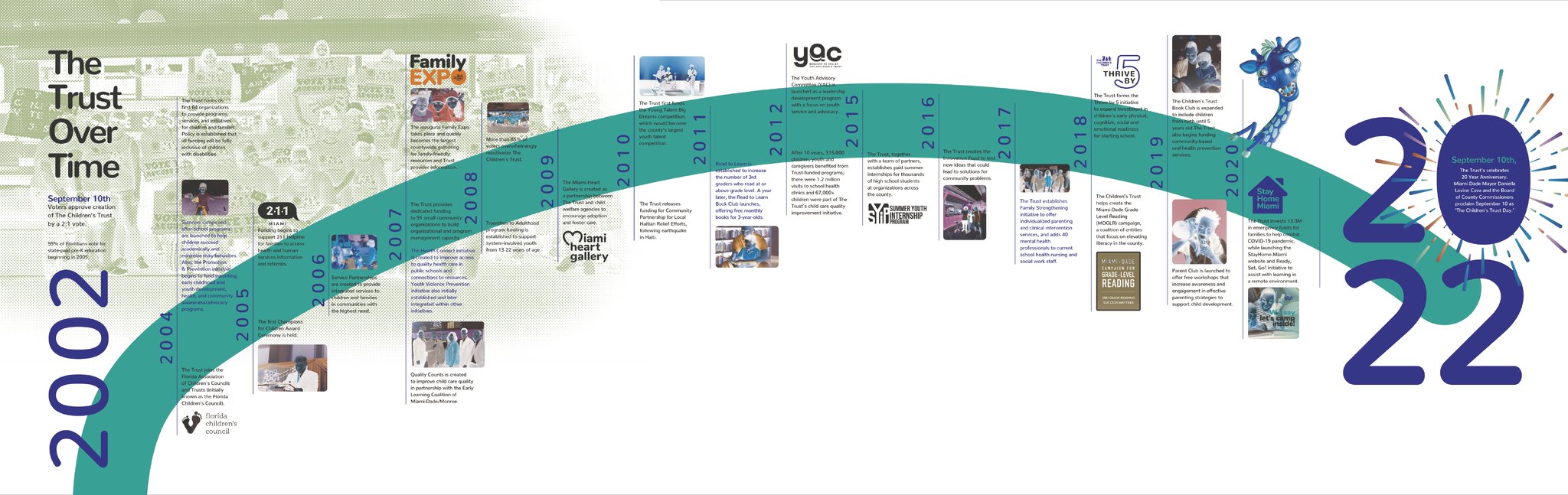 Timeline | The Children's Trust